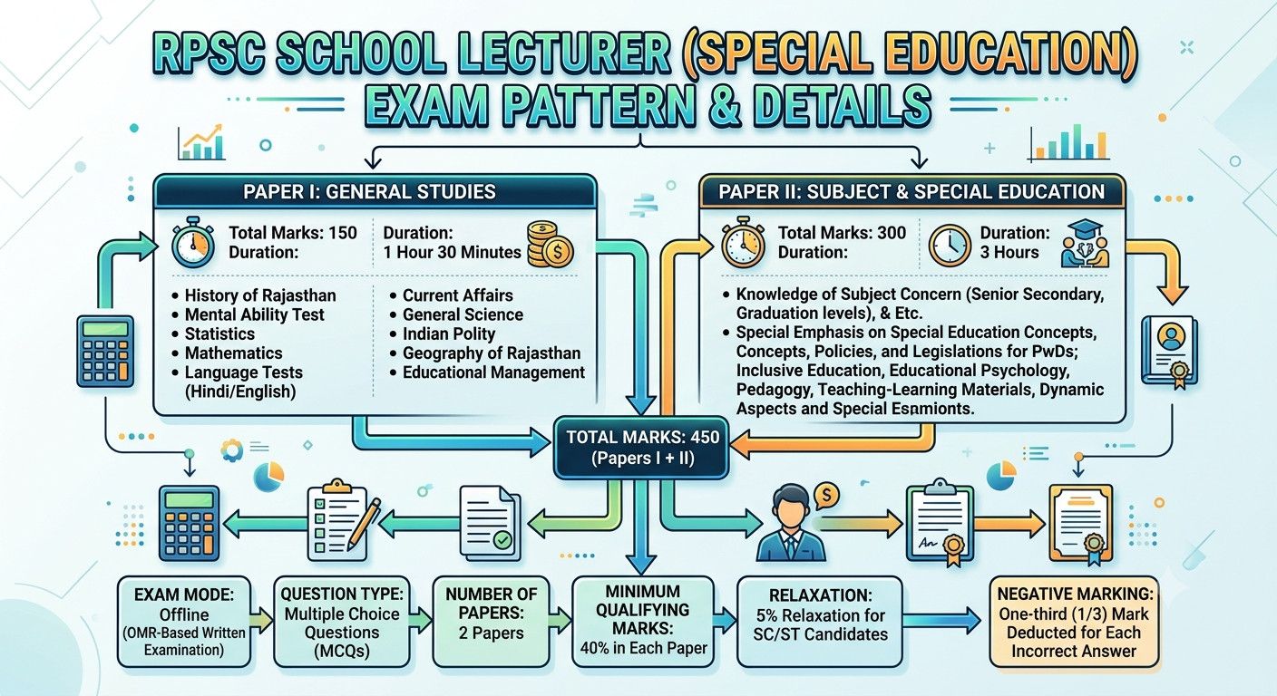 RPSC School Lecturer (Special) Exam Date 2026 Out : Know Revised Exam ...